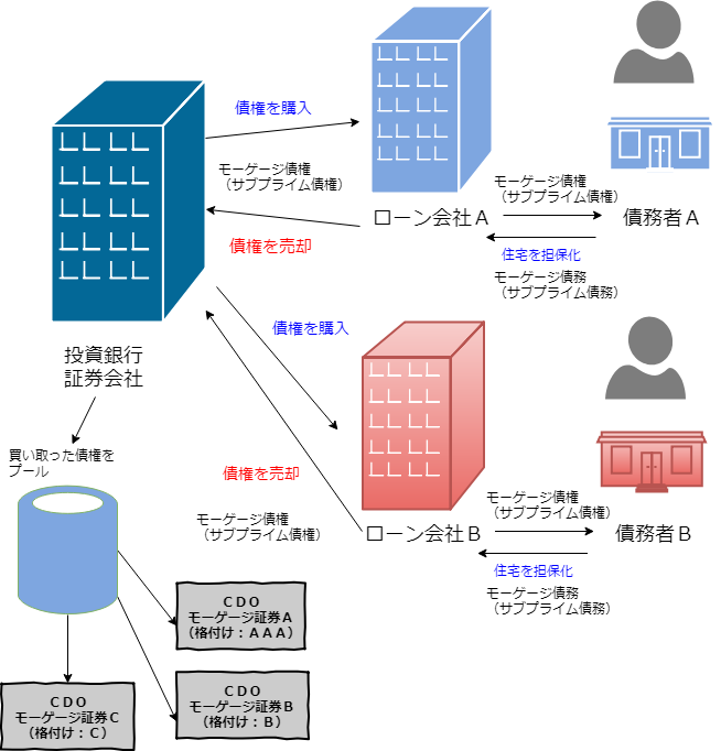 マネーショートを楽しむ為にCDO・CDS・MBSを徹底解説【リーマンショック】 | 20代サラリーマンの全方位投資